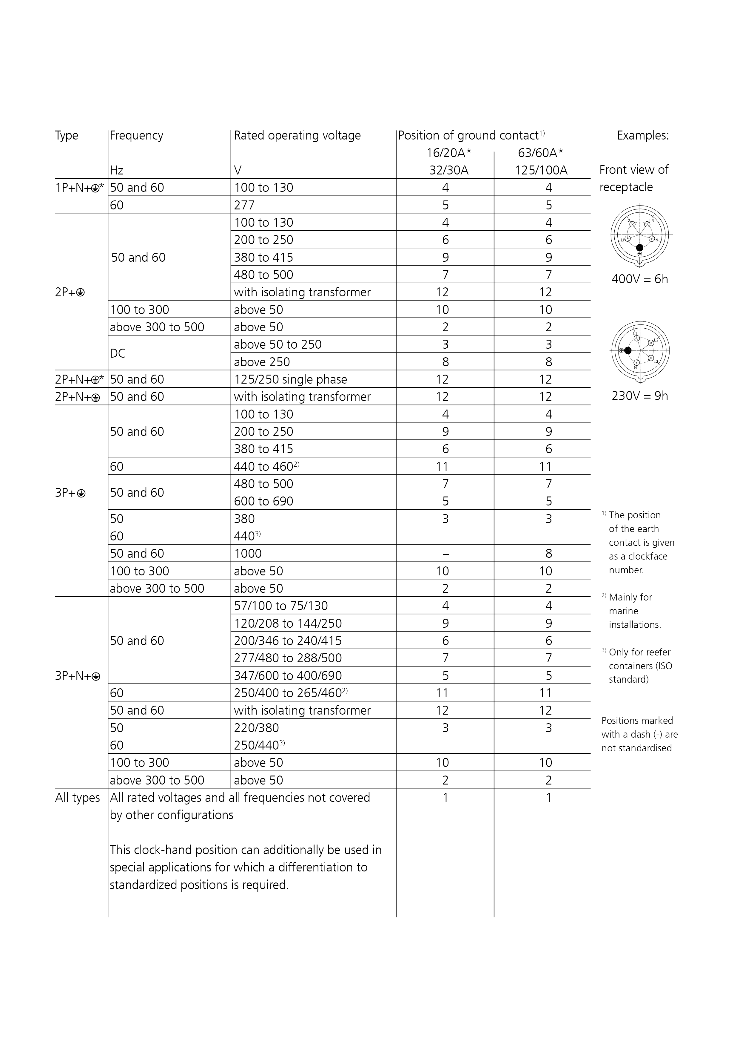 Protective conductor contact, clock position and plug colours | MENNEKES